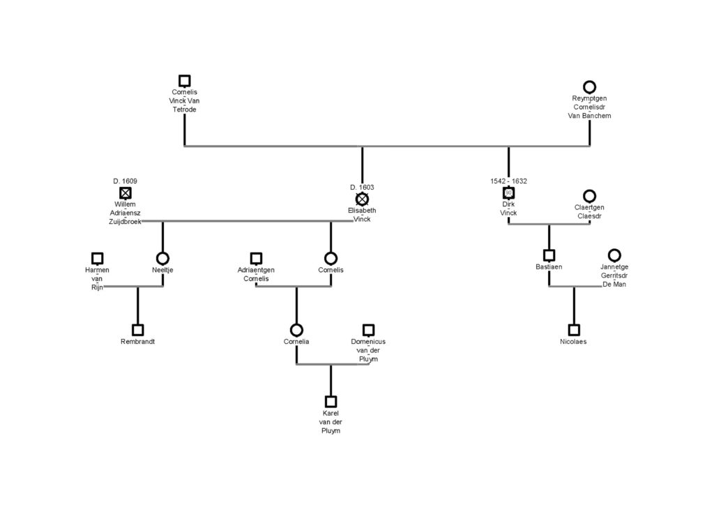 New Light on Family Ties: Rembrandt, Vinck, Van Swanenburgh - Rembrandthuis